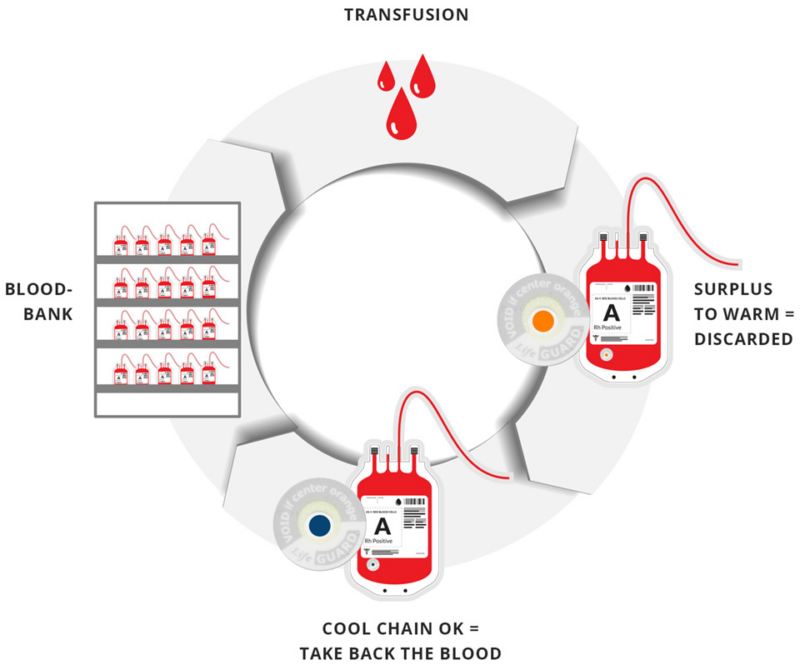 Closing the cold chain cycle for blood products - Blog - On Point Medicals